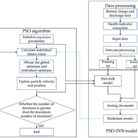 Flowchart Of The Pso Svr Method Download Scientific Diagram