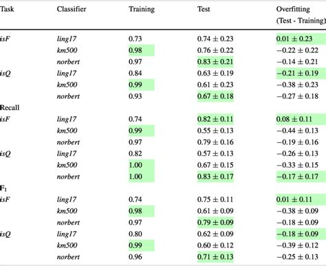 S7s8 Performance And Overfitting For The Requirements Classification Case Download