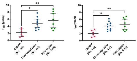 Ecologies An Open Access Journal From Mdpi