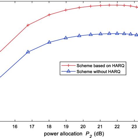 The Energy Harvested Throughput Sum Function Of The Two Schemes In Download Scientific Diagram