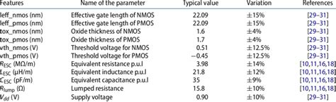 Details Of The Input Design Parameters For Dataset Generation