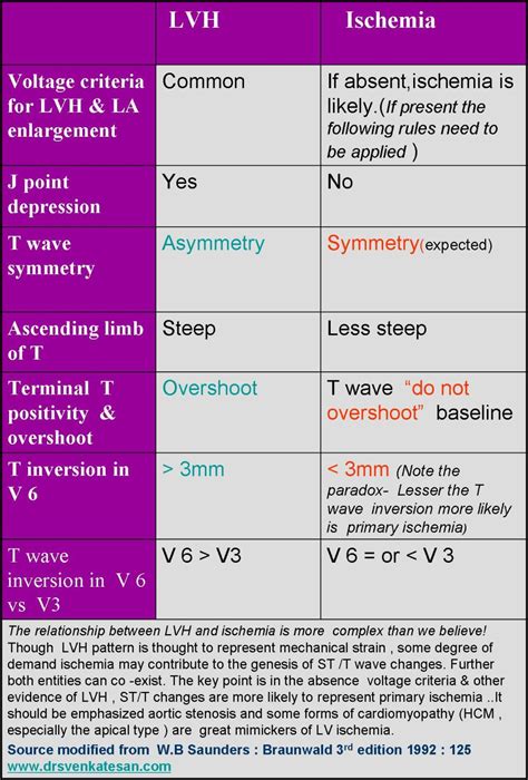 Lvh Vs Ischemia Dr S Venkatesan Md
