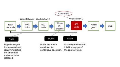 theory of constraints explorescm