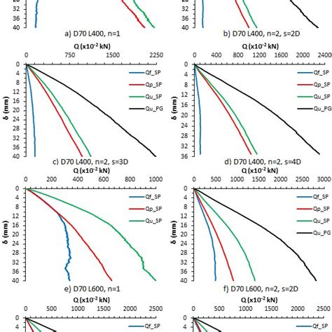 Load Settlement Curves Obtained From Loading Tests Of Pile Groups