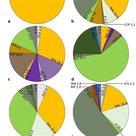 Proportional Occurrence Of Esa Cci Land Cover Classes Esa Cci Land Download Scientific