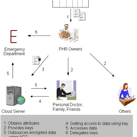 Pdf Using Advanced Encryption Standard For Secure And Scalable
