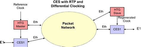 utilizing fpga based circuit emulation to reduce wireless backhaul