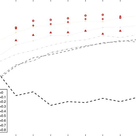 Sensitivity To Pearson Correlation Coefficient Threshold Value P Download Scientific Diagram