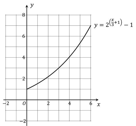 Solving Equations Graphically Edexcel Igcse Further Pure Maths Revision Notes 2017