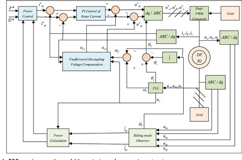 Table 1 From Rotor Current Based Fault Detection For Doubly Fed Induction Generator Using New