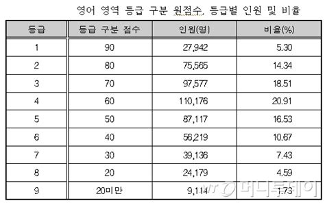 표영어 등급 구분 점수