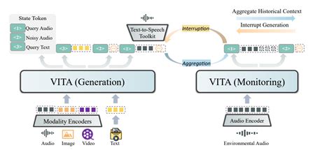 Vita Revolutionizing Multimodal Inputs With Open Source Technology