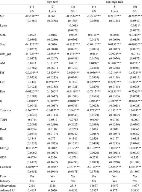 Heterogeneity Analysis Industry Attributes Download Scientific Diagram