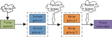 Figure 1 From On H∞ Fuzzy Proportional Integral Observer Design Under Amplify And Forward Relays