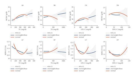Quadratic Fit Plots With Confidence Intervals Of The Relationship Download Scientific Diagram