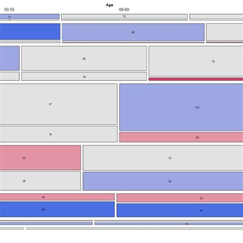 The Dependence Between Red Grey Neck Choice Stem Size Decade And Sex