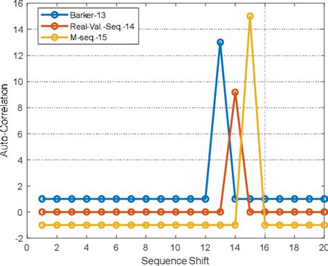 Figure 3 From Bit Error Rate Performance Of Real Valued Spreading Sequences In Dsss Csk Based
