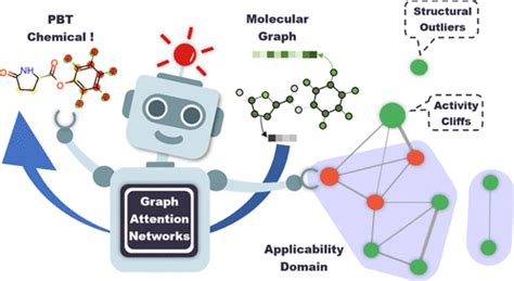 Graph Attention Network Model With Defined Applicability Domains For Screening Pbt Chemicals