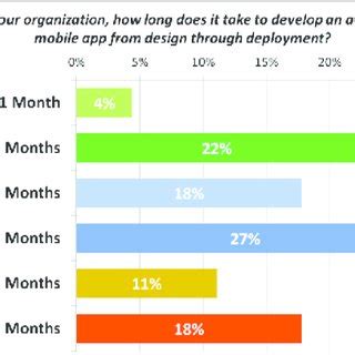 Survey Statistics On Mobile App Development Time Download Scientific Diagram