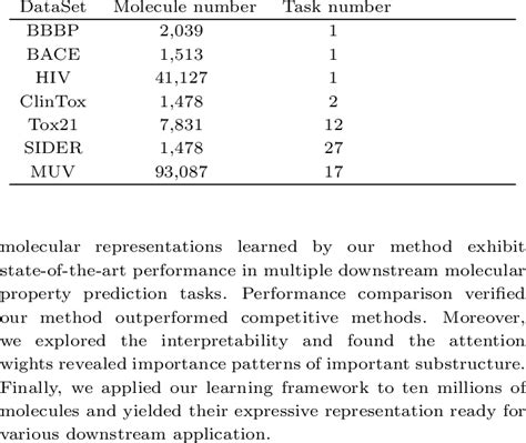 Seven Datasets Representing Prediction Tasks Of Different Molecular