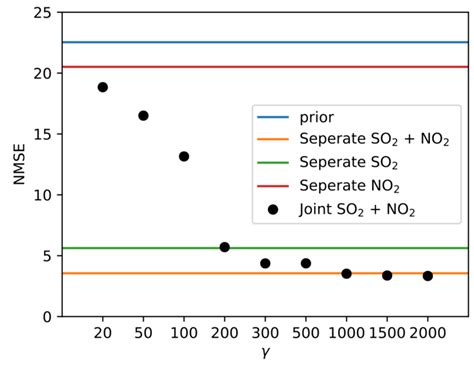 Sum Of Normalized Mean Squared Error Nmse Of Surface So2 And No2 All