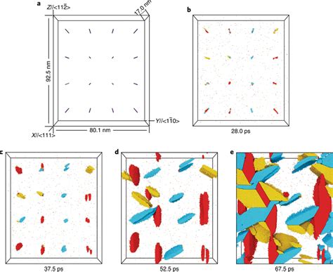 Md Simulation Of Nanotwinned Precipitation Around Dense Screw Download Scientific Diagram