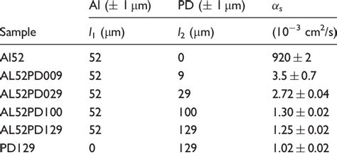 Experimental Measurement Results Download Table
