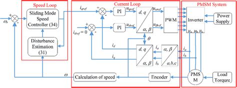 Diagram Of The Proposed Fixed‐time Reaching Law‐based Sliding Mode Download Scientific Diagram