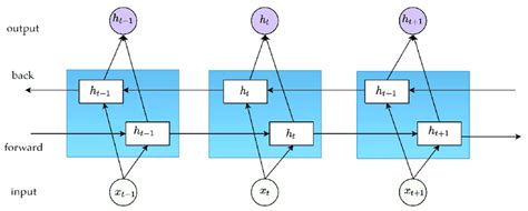 The Network Structure Of Bilstm Download Scientific Diagram