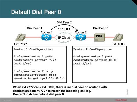 Ppt Voice Dial Plans Configuring Voice Interfaces And Dial Peers