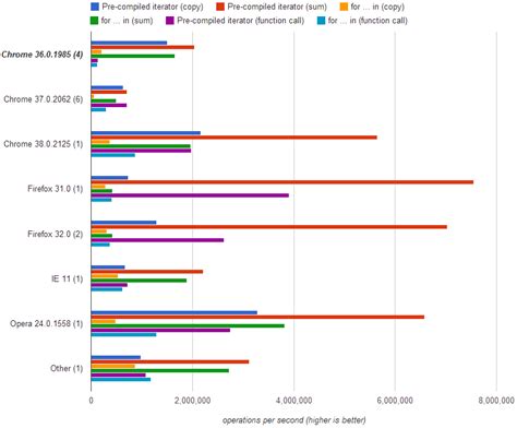 Performance Whats The Fastest Way To Iterate Over An Objects