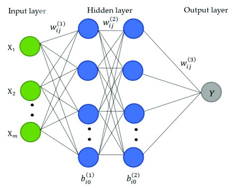 Artificial Neural Network Architecture Download Scientific Diagram