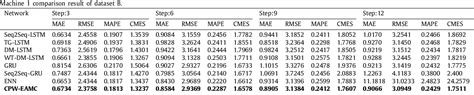 table 5 from a multi output prediction model for physical machine resource usage in cloud data