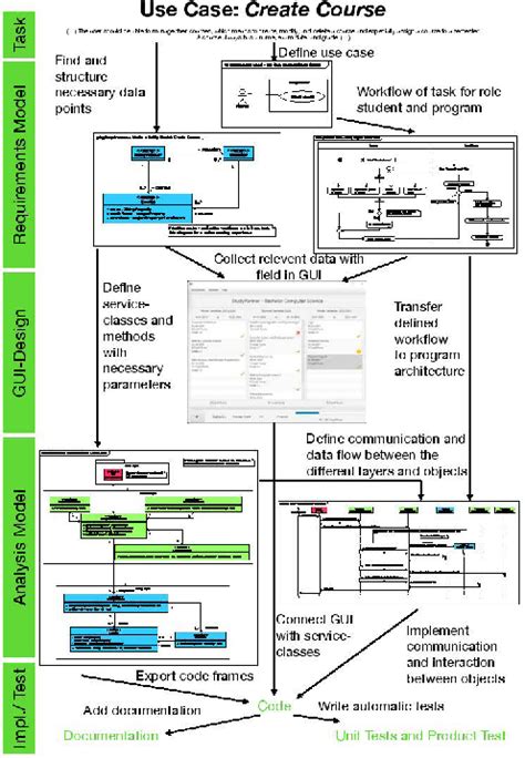 Figure 1 From Aligning The Learning Experience In A Project Based Course Lessons Learned From