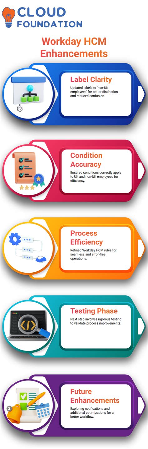 Compensation In Workday Hcm Workday Hcm Configurations
