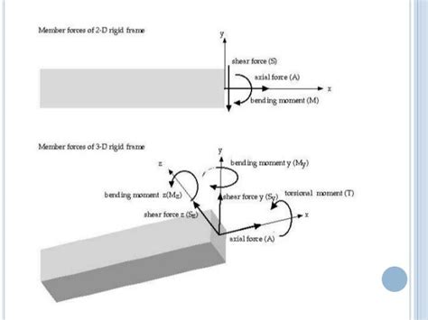 Axial Force Diagram 10 01 03 025