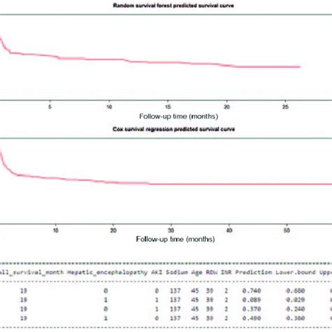 Individual Mortality Risk Predictive Tool Based On The Rsf Model A Download Scientific