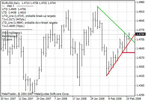 Free Download Of The Demark Trendline Trader Indicator By Scriptor For Metatrader 4 In The