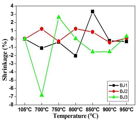 Evolution Of The Shrinkage According To The Firing Temperature