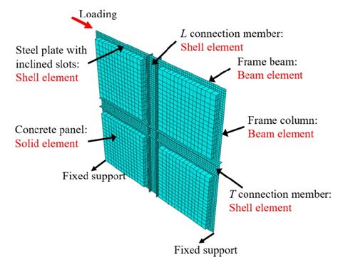 Finite Element Model 109 The Bilinear Curve Is Used To Describe The Download Scientific Diagram