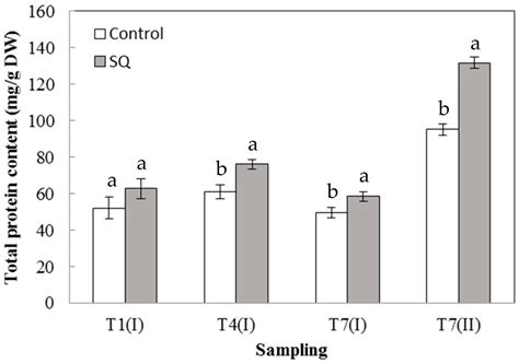 Plants Free Full Text Biostimulant Effect And Biochemical Response