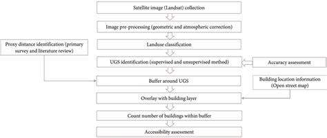 Gis Based Analysis To Identify The Distribution And Accessibility Of Urban Green Space In Dhaka