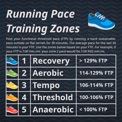 I Created Some Infographics On The Rpe Pace Hr And Power Training Models How To Find Your
