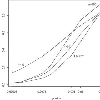 Figure Posterior Probabilities Of Null Hypotheses Versus P Values Download Scientific Diagram