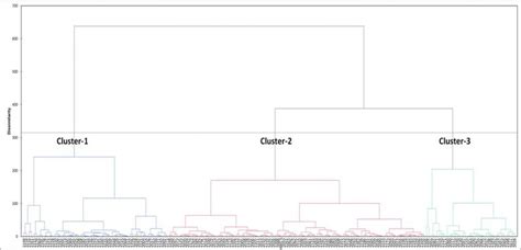 Clustering Analysis Of 189 Ssis Of Nbs 5 Hybrid Along With Control