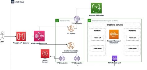 Store Off Chain Data Using Amazon Managed Blockchain And Amazon S3