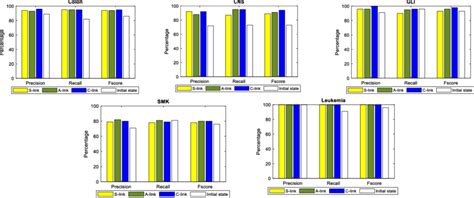 Precision Recall And Fscore Of Binary Datasets Using Emc Dwes Download Scientific Diagram