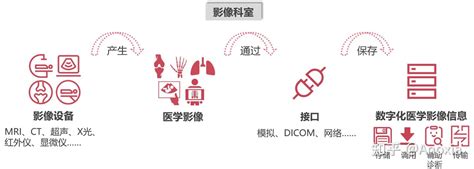 PACS医学图像存储与传输系统介绍 知乎