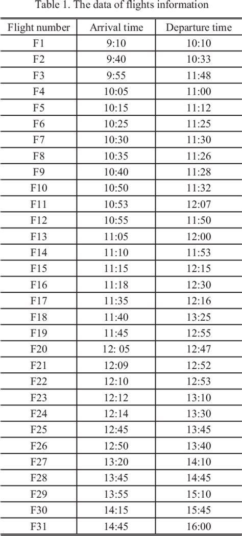 Table 1 From Receding Horizon Optimization For Dynamic Joint Scheduling Of Taxiways And Gates