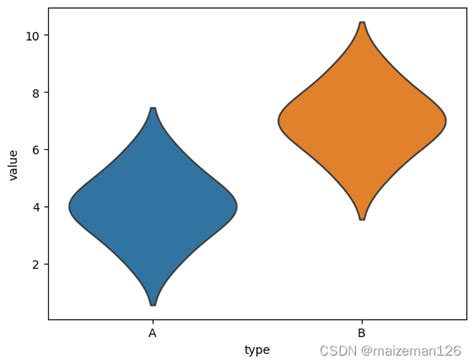 Python统计分析——小提琴图（sns Violinplot） Csdn博客